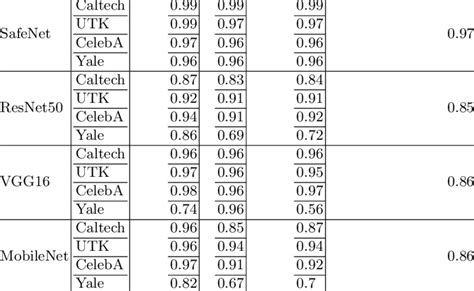 average f measure of class item identification to generate image