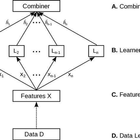 2 four level taxonomy for building ensemble classifier systems