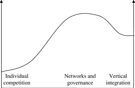 The Relationship Between Increased Connectivity And Creativity Download Scientific Diagram