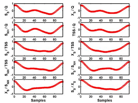 Cross Correlation Between Time Series Generated With The Influent Model