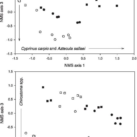 Analysis Of Samples Using Nonmetric Multidimensional Scaling Nms