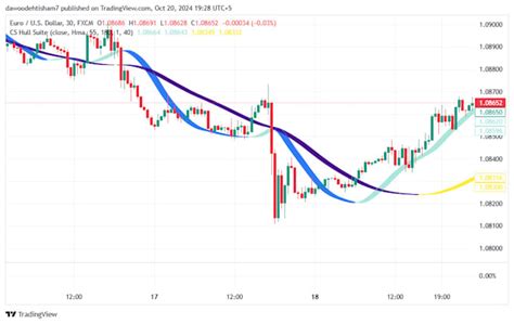 Code Create Edit Or Modify Tradingview Pine Script Indicator Or Strategy By Hary349 Fiverr