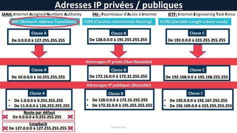 Switch Et Routeur Différence