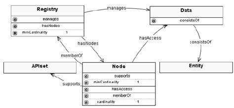 Uddi Basic Architecture Download Scientific Diagram