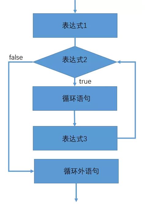 循环语句isum0i是循环变量sum是什么 Csdn博客