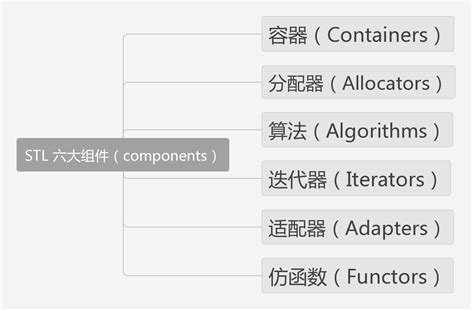 C 标准模板库介绍（stl） 还在 博客园