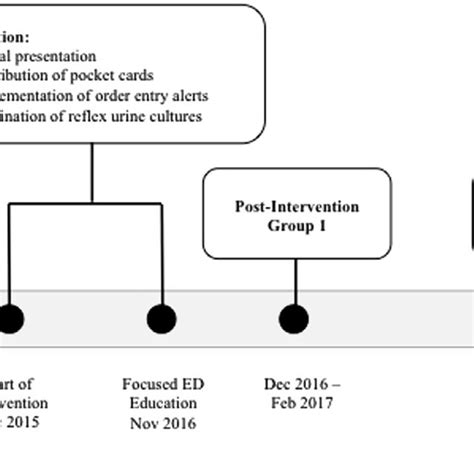 Timeline Of Intervention In Relation To Study Groups Download