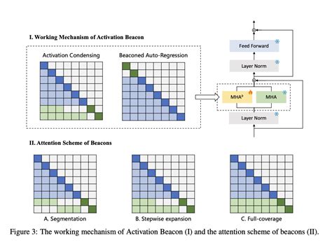 This Ai Paper From China Unveils Activation Beacon A Groundbreaking