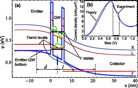 Resonant Tunnelling Diode Oscillators Operating At Frequencies Above 1