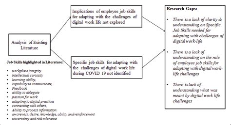 Identification Of Research Gap From Review Of Literature Download Scientific Diagram
