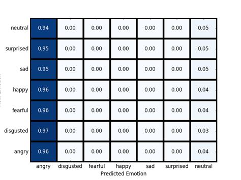 no proper confusion matrix · issue 22 · isseu emotion recognition neural networks · github