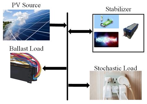 Minimizing Voltage Ripple Of A Dc Microgrid Via A Particle Swarm Optimization Based Fuzzy Controller