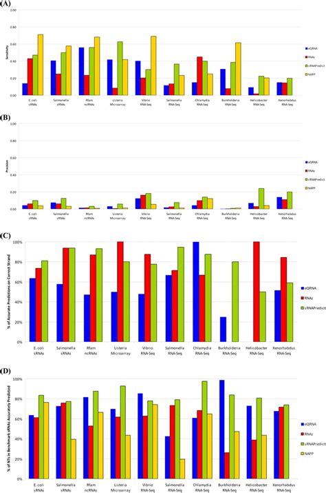 Assessing Computational Tools For The Discovery Of Small RNA Genes In Bacteria