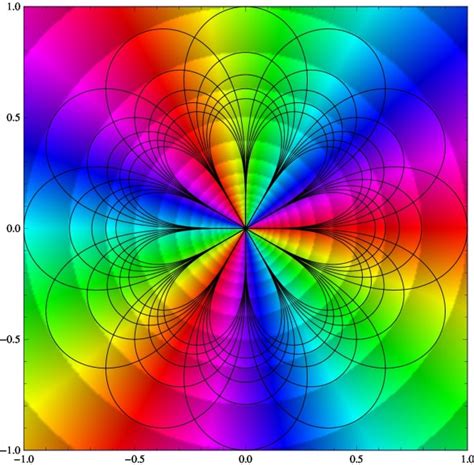 Domain Coloring For Visualizing Complex Functions Gandhi Viswanathan