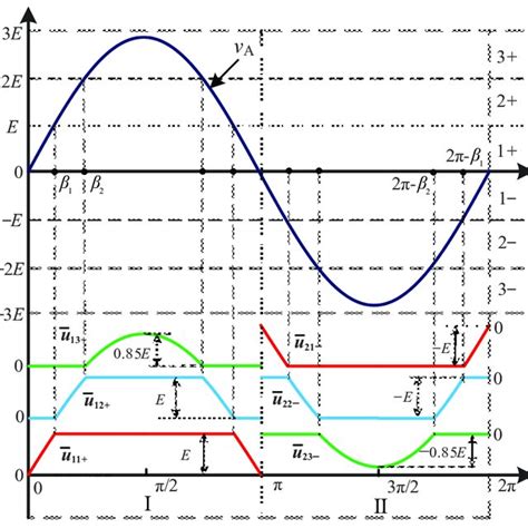 Unipolar Pwm Inverter Waveforms Output Voltage And Switching Signals Download Scientific