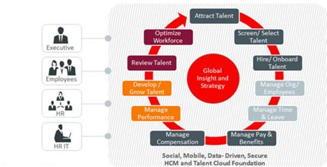 Oracle Hcm Cloud Release 12 The Top 5 Most Valuable Features Erpwebtutor