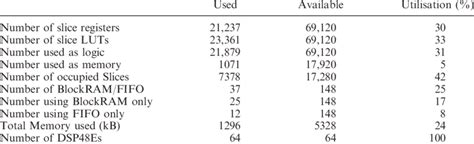 Resource Utilisation Of The Proposed Fpga Architecture Download Table