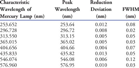 Accuracy Analysis Of Spectral Reduction Algorithm Download Table