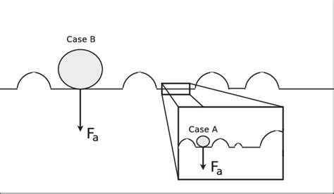Adhesion Model Cases A And B Small And Mid Size Particle In Contact
