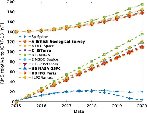 Spectral Rms Misfit Between Igrf 13 And The 9 Igrf 12 Sv Candidate Download Scientific Diagram