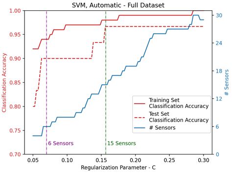 Sleep Posture Detection Via Embedded Machine Learning On A Reduced Set Of Pressure Sensors