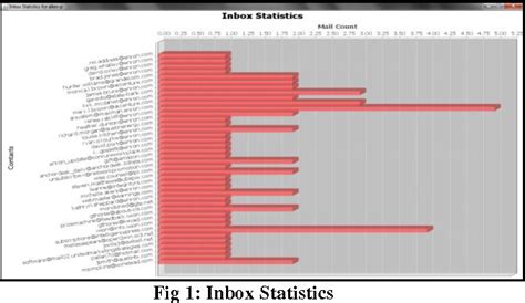 Figure 1 From Data Analysis For Application To Cyber Forensic