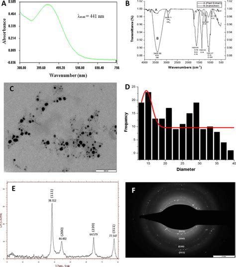 Characterization Of Phyto Synthesized Silver Nanoparticles Through A Download Scientific