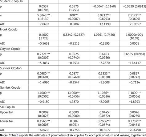 Copula Estimates Of Return Volume Dependence Bitcoin Ethereum Ripple Download Scientific