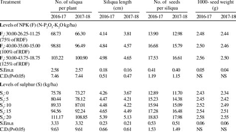 Yield Attributes As Influenced By Levels Of Npk And Sulphur Download