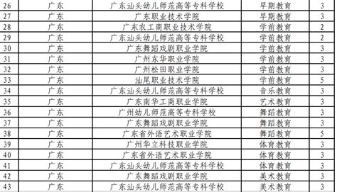 广东20个这些国控专业点今年可招生
