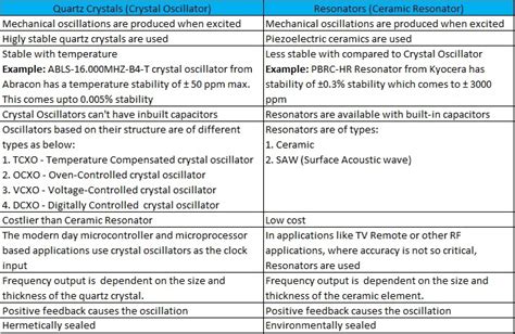 Crystal Oscillator Vs Ceramic Resonator
