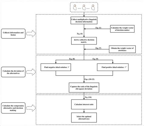 The Framework Of The Proposed Linguistic Vikor Method Download Scientific Diagram