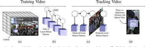 Figure From Tracking Pedestrians Using Local Spatio Temporal Motion Patterns In Extremely