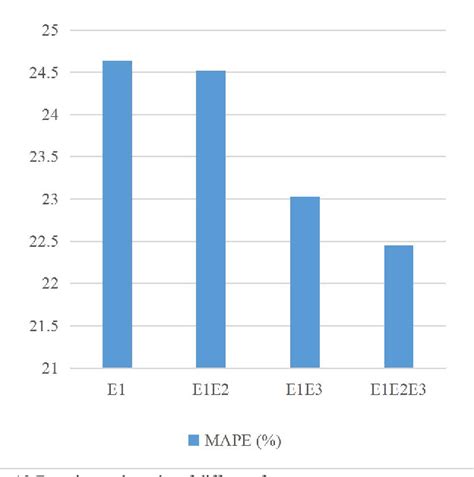 Figure 12 From Short Term Non Residential Load Forecasting Based On