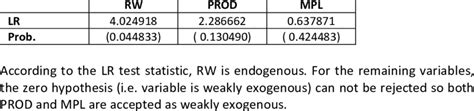 Weak Exogeneity Test Download Table