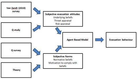 1 The Mixed Methods And Framework Of The Thesis Adapted From Fishbein 1 The Mixed Methods And Framework Of The Thesis Adapted From Fishbein