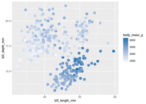 6 Common Ggplot2 Mistakes Albert Rapp