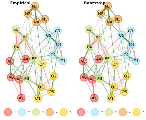 Exploratory Graph Analysis • Eganet