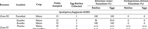 Rates Of Parasitism By The Two Egg Parasitoids On Eggs And Egg