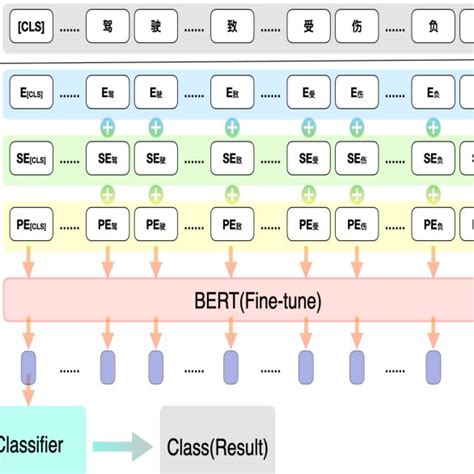 Inside Of Bert Model Introduce Less Noise The Model Diagram Of Rcnn Is Download Scientific