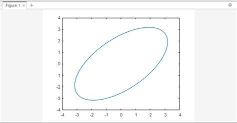 matlab で楕円をプロットする方法