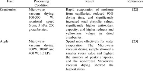 Application Microwave Vacuum Drying On Fruit Download Scientific Diagram