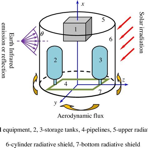 Schematic For The Application Of Radiative Shield Download Scientific Diagram