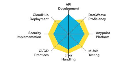 Skills Required For Mulesoft Developer And How To Assess Them Skills Required For Mulesoft Developer And How To Assess Them