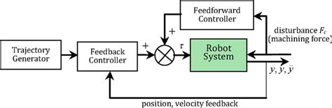 Hybrid Control Strategy Download Scientific Diagram