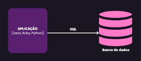 Quem é Melhor Orm Ou Sql Puro Dev Community