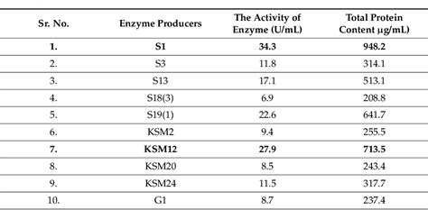 Table 1 From Production Optimization And Partial Purification Of