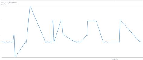 Solved How To Stop Datapoints From Connecting In A Line Graph Sas