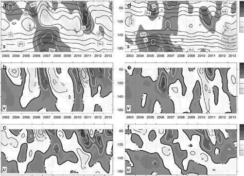 Latitude Time Plots Of A Salinity Black Contours In Psu And Download Scientific Diagram