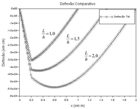Comparativo Entre As Curvas De Timoshenko Para As Diferentes Relações